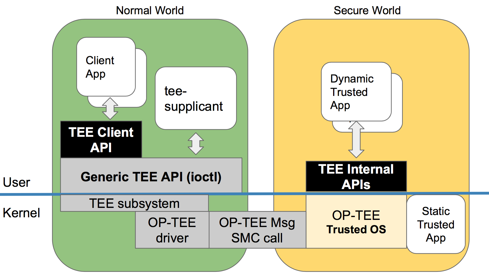 OP-TEE系列之(四)实现CA_TA调用与加密算法实现_optee-CSDN博客