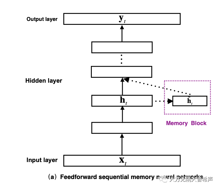 kaldi语音识别实战pdf_FSMN网络结构在语音识别声学模型的实践-CSDN博客