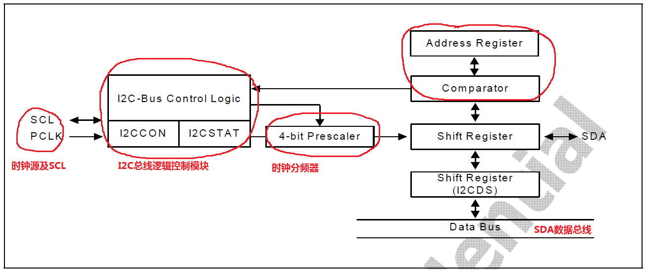 I2C总线及控制器_i2c总线控制器-CSDN博客