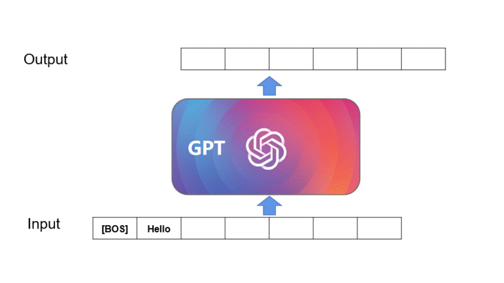 昇思MindSpore技术公开课——第三课：GPT_gpt bos eos-CSDN博客
