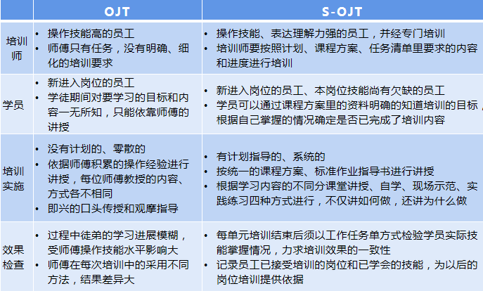 如何克服传统OJT辅导带教的缺陷？或许这种方式可以帮到您~_ojtwd-CSDN博客