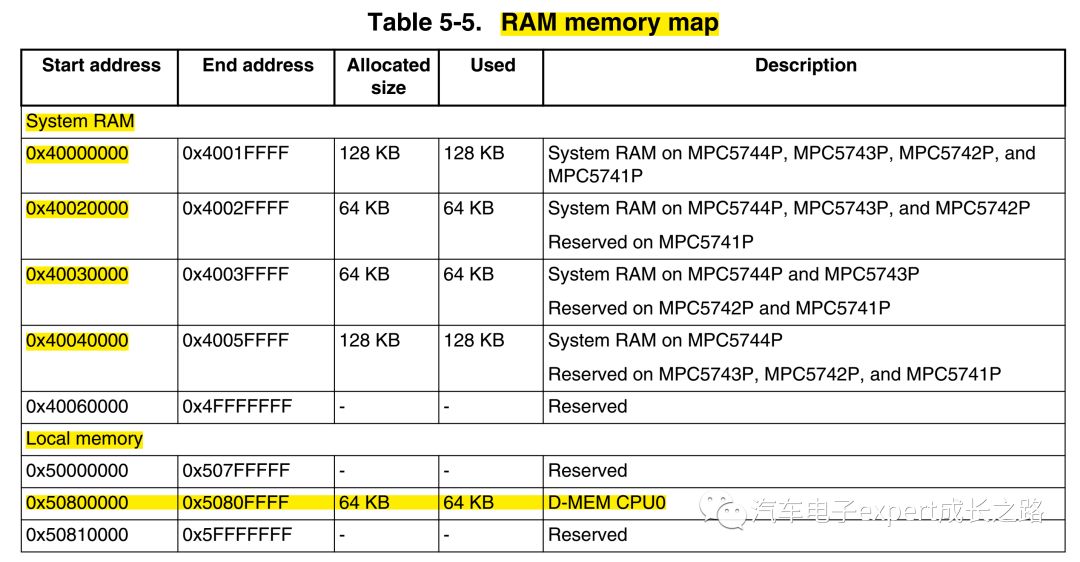 for根据ID去重_汽车ECU参数标定之配置Overlay RAM实现Qorivva MPC57xx系列MCU参数在线标定和代码重映射原理和 ...