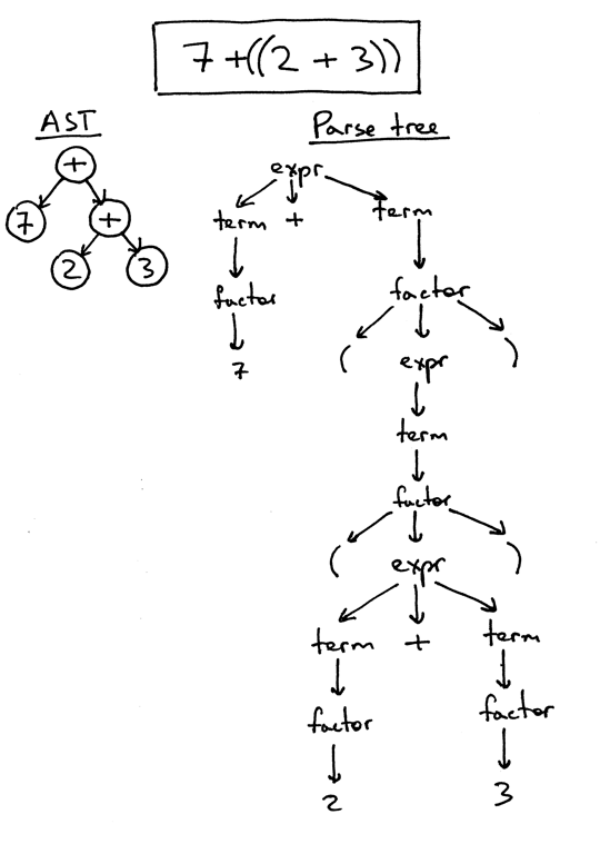 【编译原理】构建一个简单的解释器（Let’s Build A Simple Interpreter. Part 7.）（笔记）解释器 ...