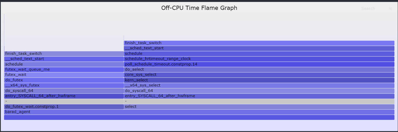 Off-CPU火焰图：冰山下潜航的必备工具_off-cpu火焰图生成-CSDN博客