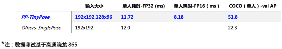 122FPS、51.8mAP 超轻量关键点检测算法PP-TinyPose来啦！-CSDN博客
