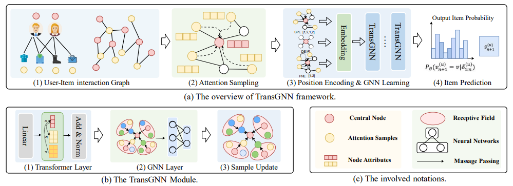 GNN-Transformer新突破！全局与局部的完美融合_transgnn: harnessing the collaborative power of tr-CSDN博客