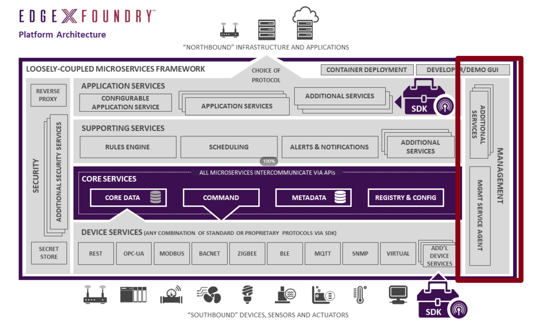 EdgeX Foundry 架构介绍-CSDN博客