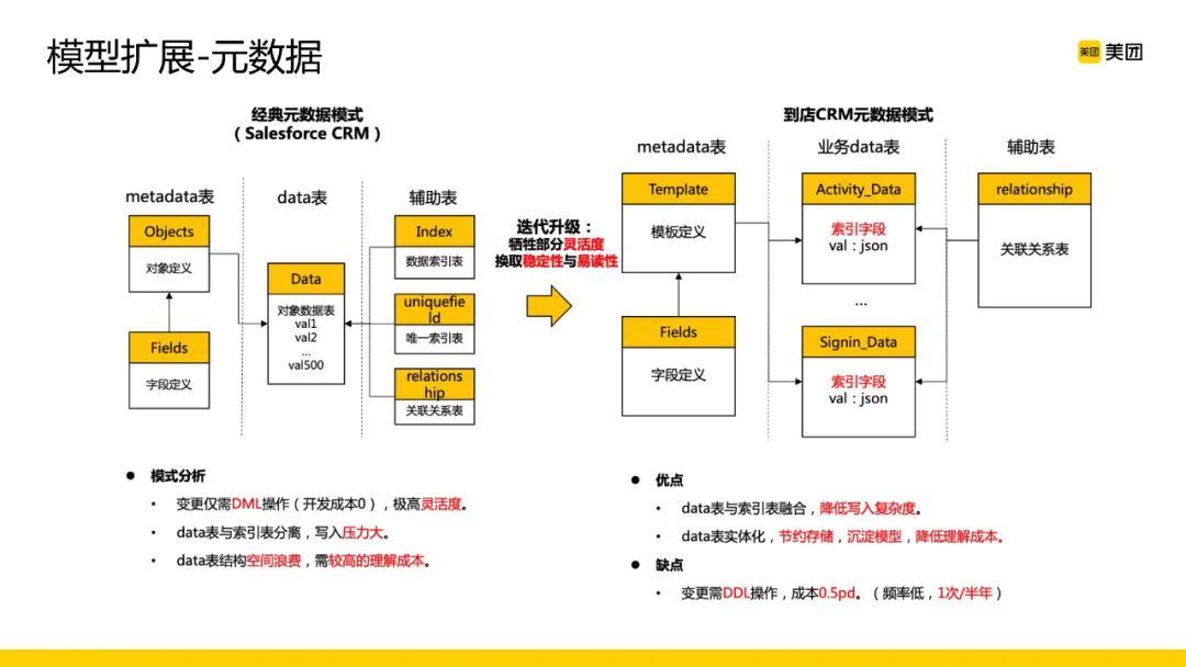 美团陶云霜：CRM平台建设实践（胶片）-CSDN博客