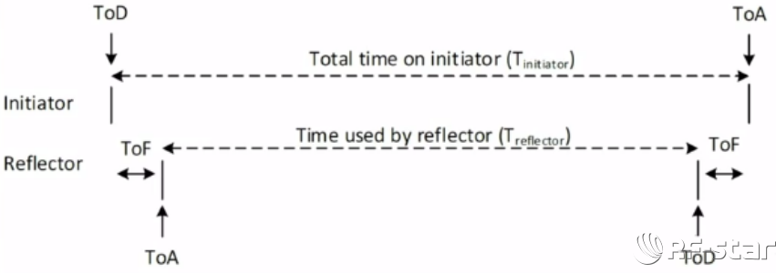 Channel Sounding功能将加入蓝牙数字钥匙_sig channel sounding-CSDN博客
