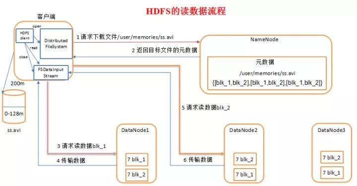 HDFS的一个重要知识点-HDFS的数据流-CSDN博客
