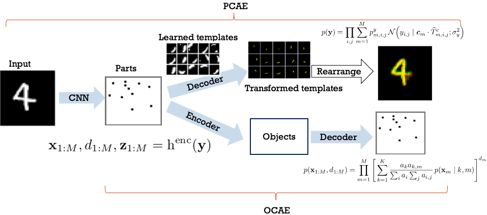 简明《Stacked Capsule Autoencoders》_hinton提出的stacked autoencoders-CSDN博客