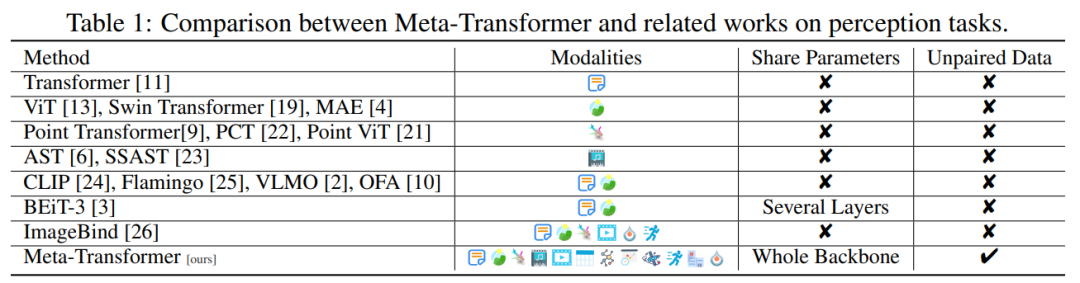 12种模态，一个学习框架，Meta-Transformer实现骨干网络大一统-CSDN博客