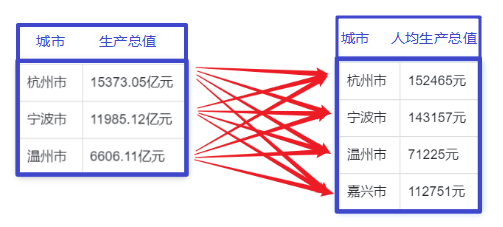 数据治理 如何实现sql数据库的横向匹配sql数据匹配数据 Csdn博客