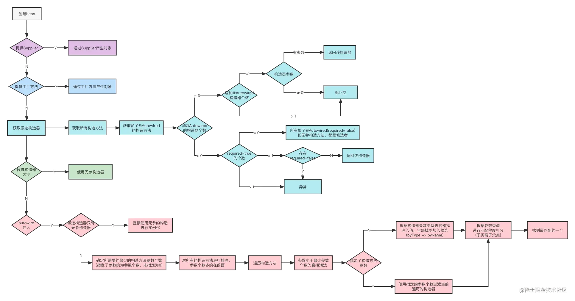 聊透Spring bean的生命周期_初始化bean 都做些什么-CSDN博客