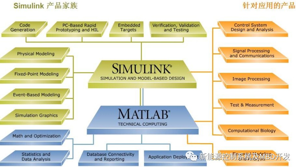 Simulink仿真及代码生成技术入门到精通pdf Simulink建模及代码生成资料分享 第二季 Csdn博客