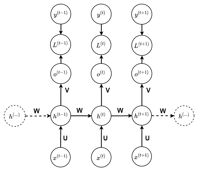 循环神经网络（RNN）-CSDN博客