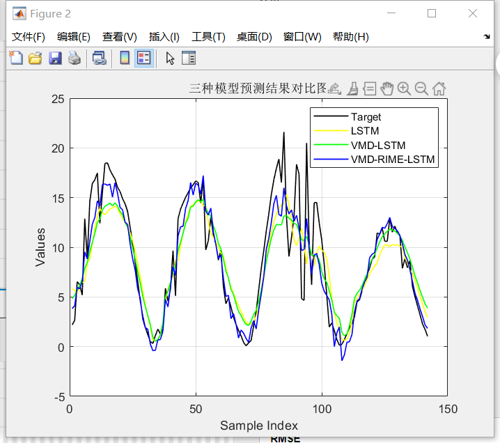 【代码分享】基于vmd（变分模态分解） Rime（霜冰算法优化） Lstm的时间序列预测模型 类似vmd的分解模型 Csdn博客