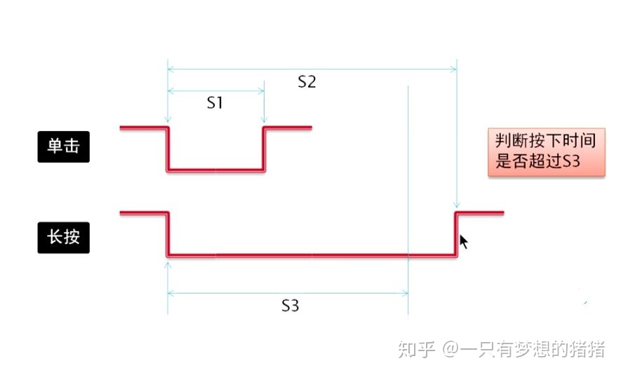 C 判断双击stm32多功能按键的原理解析和实现(单击双击长按) Csdn博客