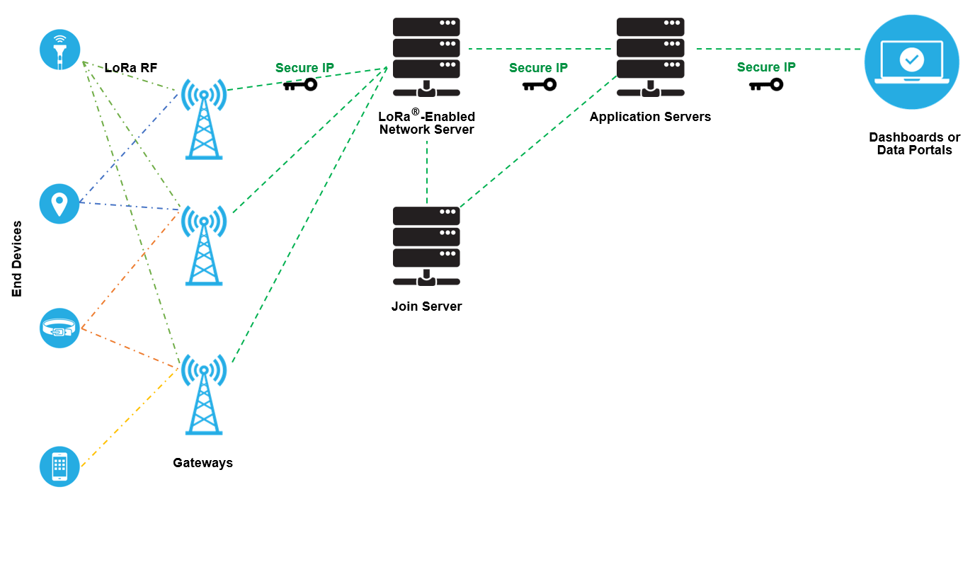 LoRaWAN网关接入ChirpStack服务器_chirpstack下行频率设置-CSDN博客