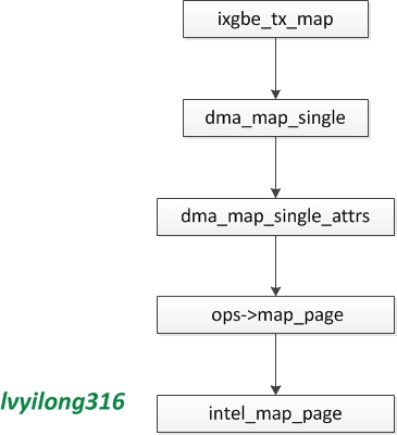 从virtio看iommu和DMA的关系_iommu开启还是关闭-CSDN博客