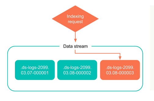 Juicefs 在 Elasticsearchclickhouse 温冷数据存储中的实践热数据温数据冷数据举例子 Csdn博客