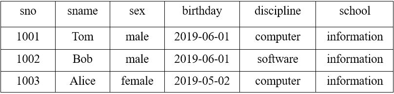 Sqlserver 储存过程的创建与使用(头歌云课)数据库头歌实验sqlserver 储存过程的创建与使用 Csdn博客 9116