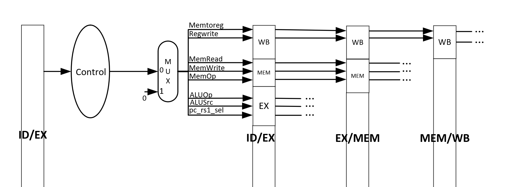 从零开始写riscv处理器（四）流水线结构_load指令谁来完成-CSDN博客