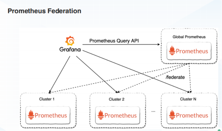 Prometheus 长期存储主流方案对比_prometheus数据持久化方案-CSDN博客