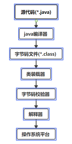 编译型语言与解释型语言_源程序有编译和解释两种执行,后者会生成一个可执行文件-CSDN博客