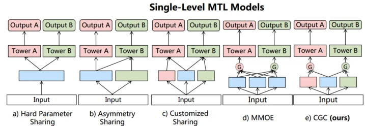 经典多任务论文PLE解读_腾讯ple-CSDN博客