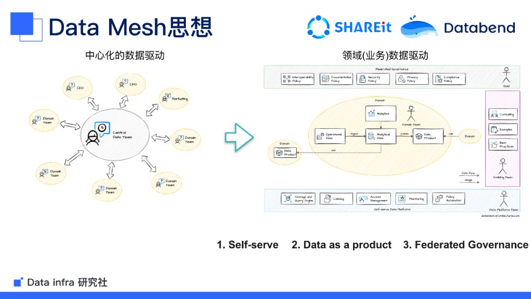 SHAREit X Databend | 跨多云 Data Mesh 大数据平台： Why, What and How_datacake 工作流引擎-CSDN博客