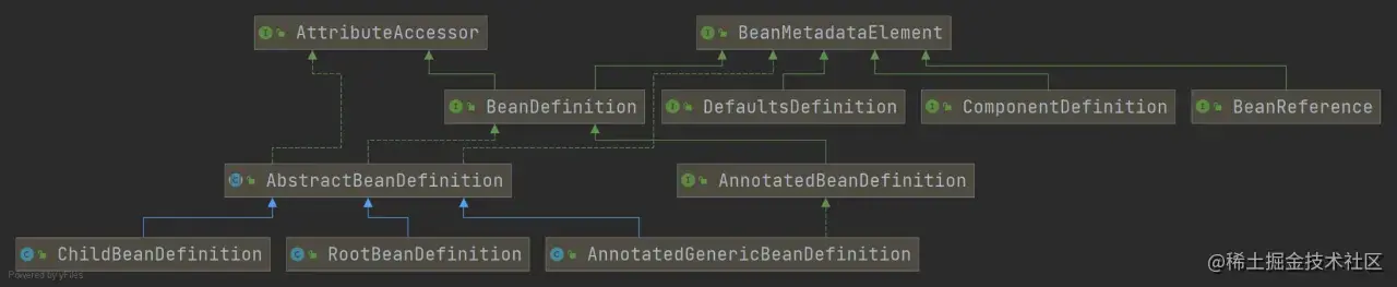 Spring5源码3-BeanDefinition-EW帮帮网