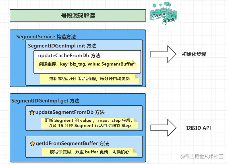 分布式 ID 生成系统 Leaf 的设计思路，源码解读_分布式 id 生成系统 leaf 的设计思路,源码解读-CSDN博客
