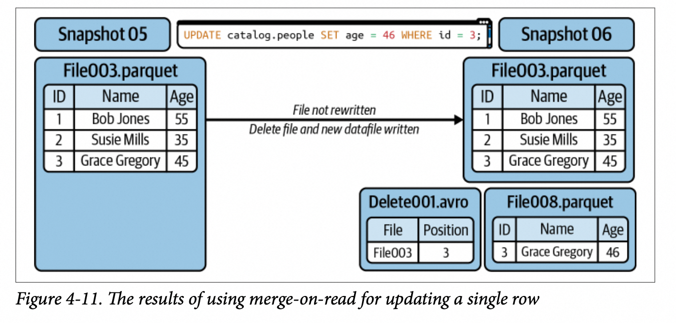 第四章： Apache Iceberg表的性能优化_iceberg cow mor-CSDN博客