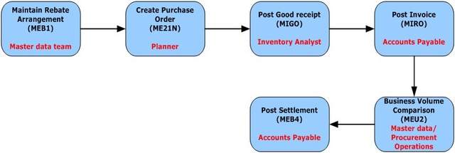 SAP MM Vendor Rebate Process and Settings_vendor rebate制造业-CSDN博客