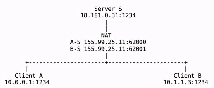 P2P通信原理与实现(C++)，NAT，网络穿透原理_c++ 内网穿透-CSDN博客