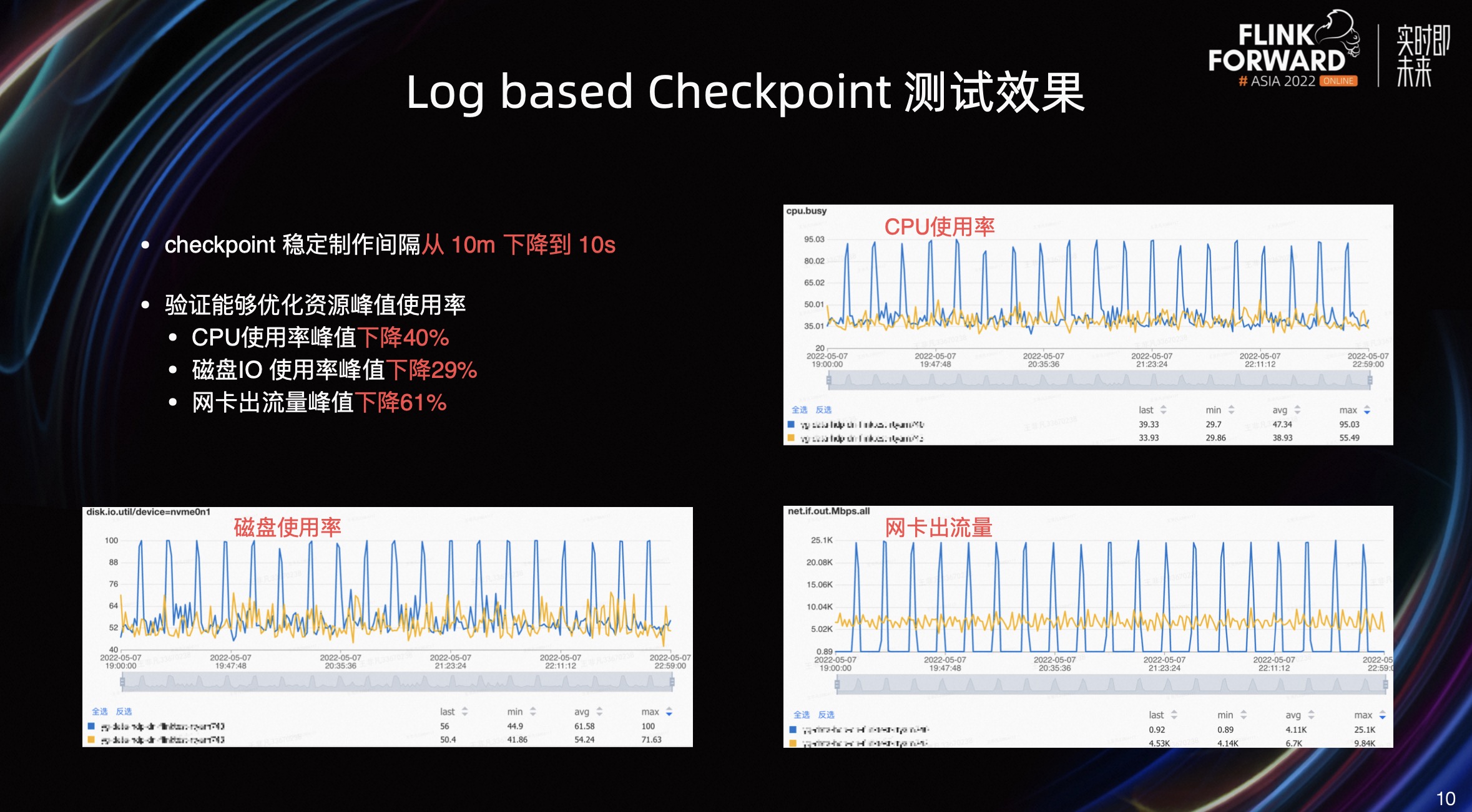 基于 Log 的通用增量 Checkpoint 在美团的进展