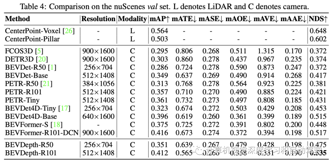 BEVDepth：为多视图的3D目标检测获取可靠深度值-CSDN博客