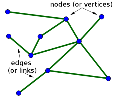 igraph 算网络指标_网络分析概述之网络基础简介-CSDN博客