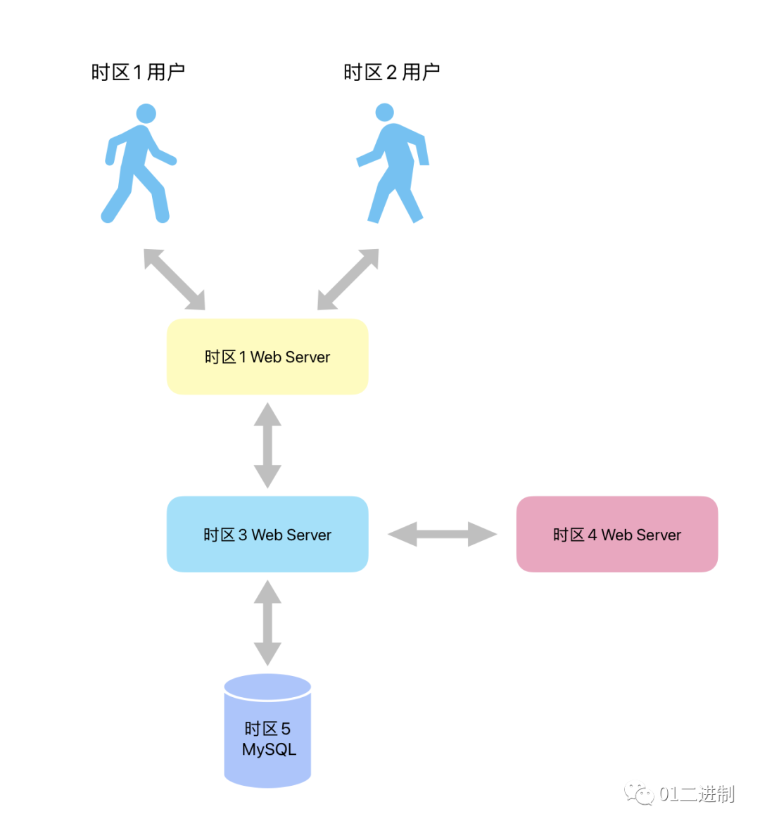 时区处理与东八区的程序员们 Csdn博客 