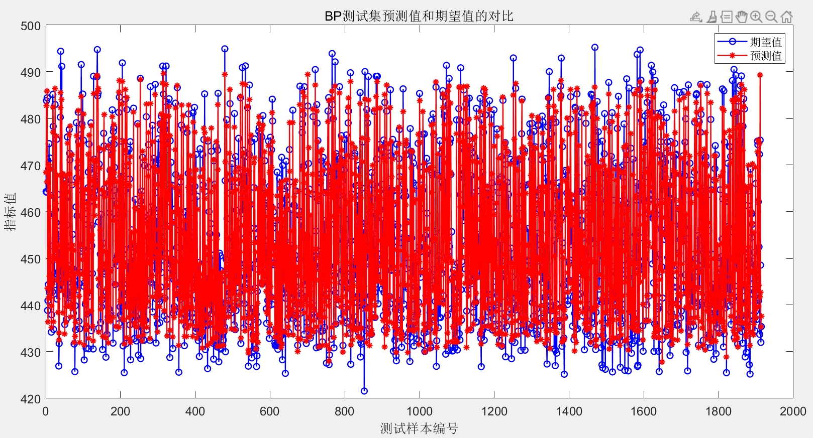 基于k折交叉验证的bp神经网络回归预测matlab代码:详解及初学者使用指南 Matlab神经网络交叉验证 Csdn博客