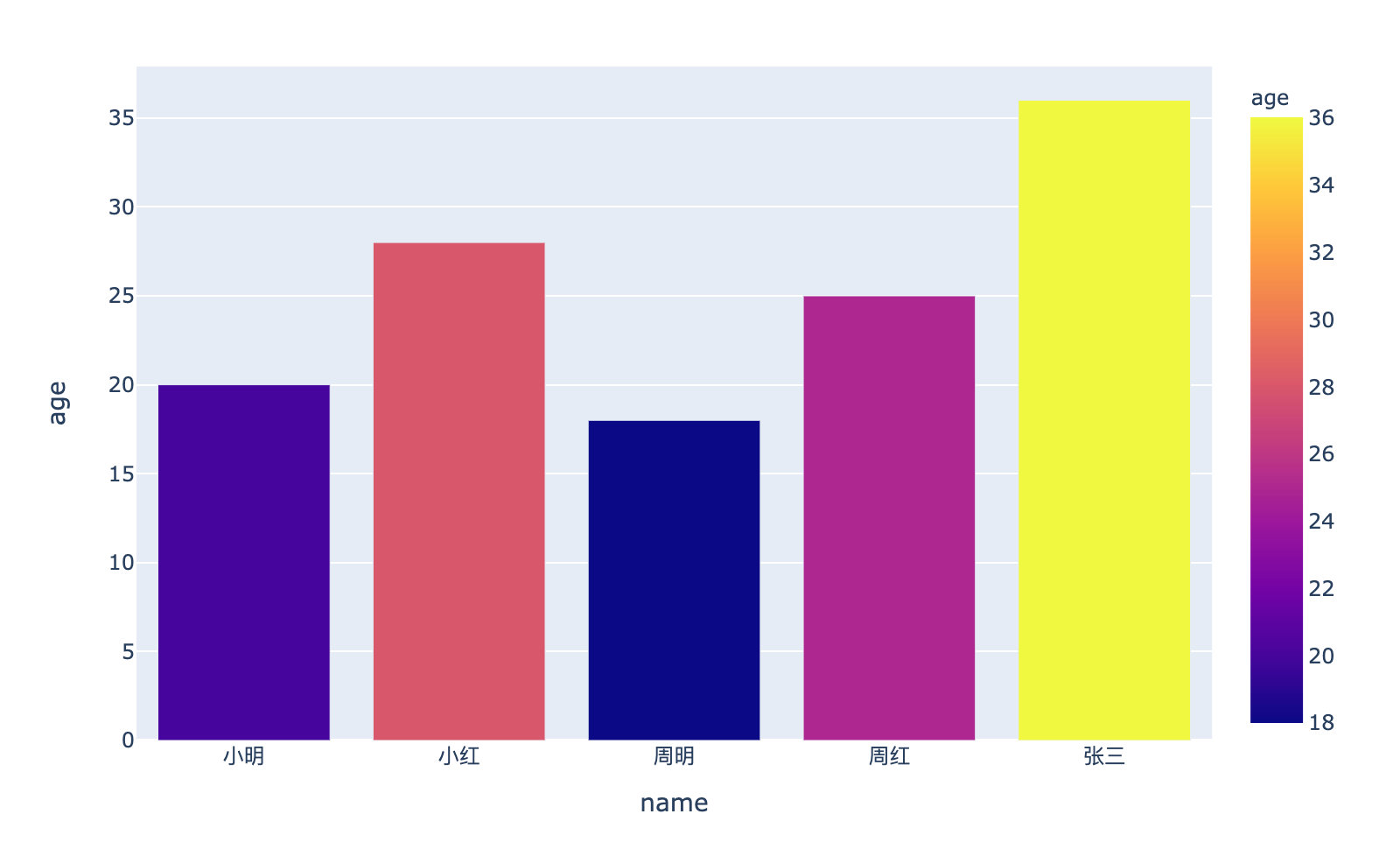 高级可视化神器Plotly快速入门_px.bar-CSDN博客