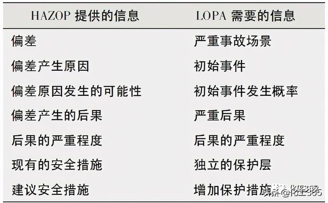 lopa分析_什么是LOPA分析？-CSDN博客