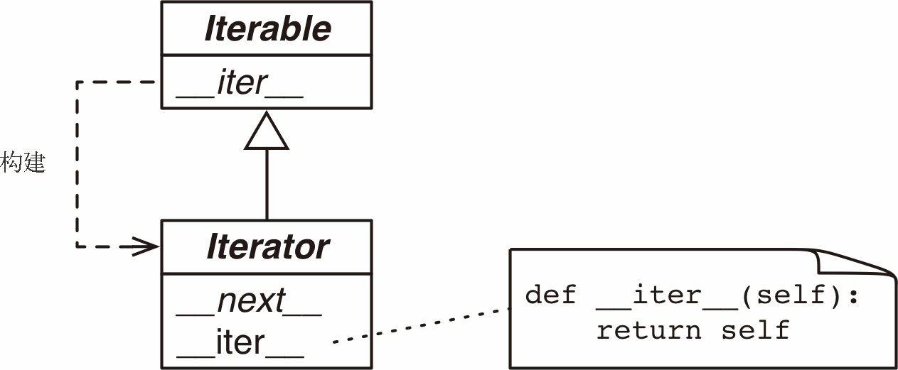 Python迭代器两个基本方法可供参考python 迭代器（二）：迭代器基础（二）可迭代的对象与迭代器的对比 Csdn博客 