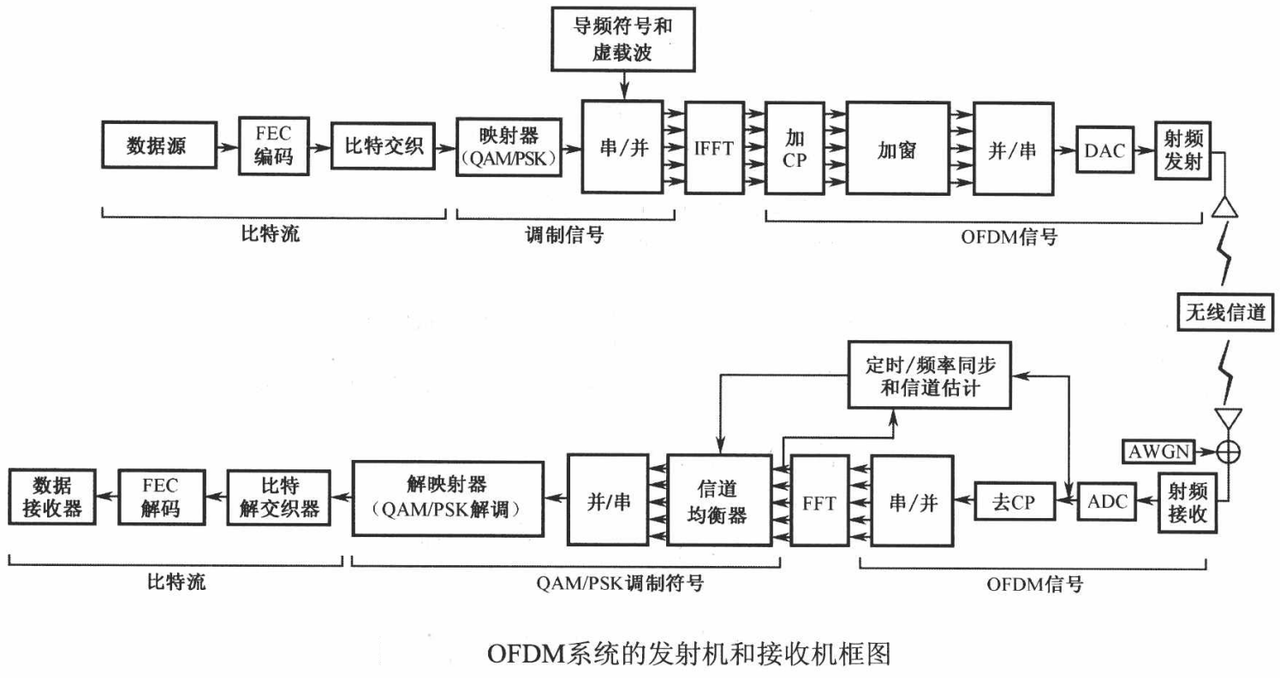 5G NR OFDM链路层仿真及Matlab代码实现（0）：系统总括--通俗易懂版_nr 去cp matlab-CSDN博客
