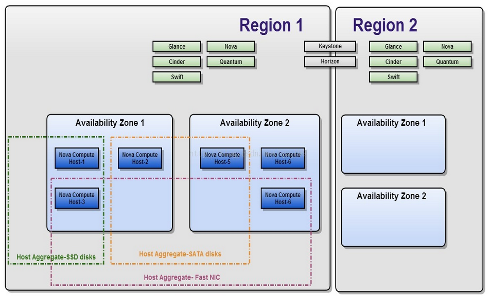openstack中的一些概念 horizon 简介_b.fusionsphere operstack中horizon负责openstack ...