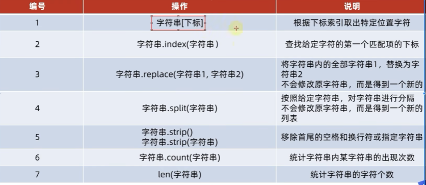 06 数据容器str 字符串 字符串的下标索引 字符串无法修改 查找字符串下标初始值 字符串的替换 字符串的分割 字符串去除前后空格 统计