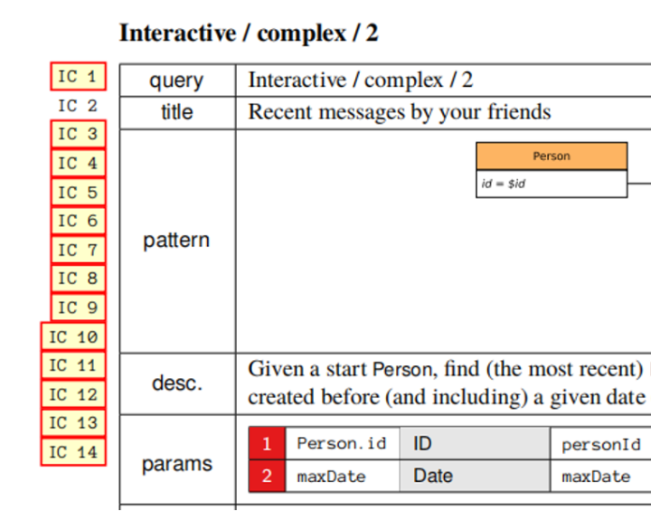 秒懂|图数据库权威基准测试：LDBC-SNB测试流程最详解！_Will Wang2334的博客-CSDN博客
