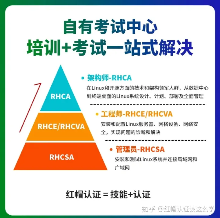 红帽认证真的有用吗？含金量怎么样？_红帽认证工程师有用吗-CSDN博客