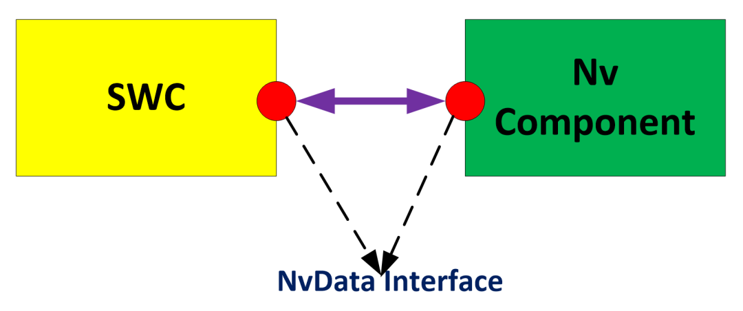 Autosar NvM 详解_autosarnvram-CSDN博客